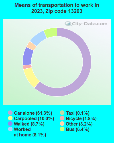 13203 Zip Code (Syracuse, New York) Profile - homes, apartments ...