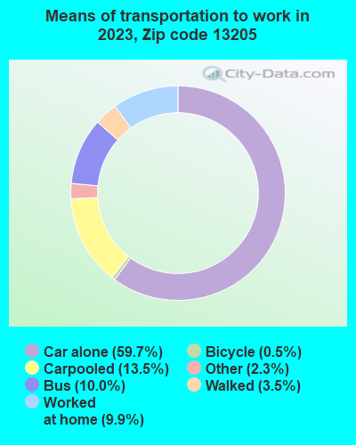 13205 Zip Code (Syracuse, New York) Profile - homes, apartments ...