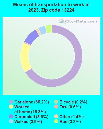 13224 Zip Code (Syracuse, New York) Profile - homes, apartments ...