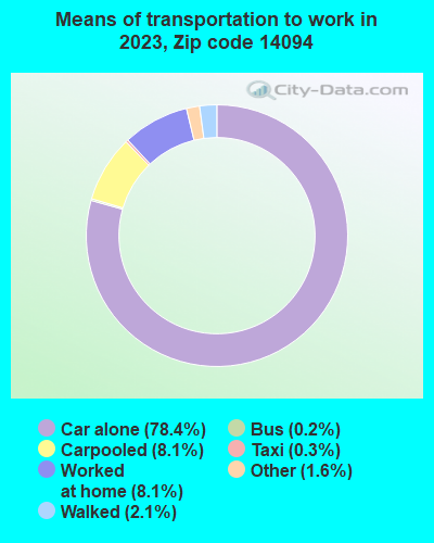 14094 Zip Code (Lockport, New York) Profile - homes, apartments ...