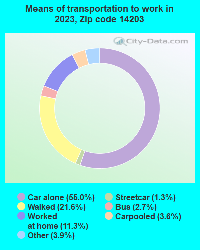 14203 Zip Code (Buffalo, New York) Profile - homes, apartments, schools ...