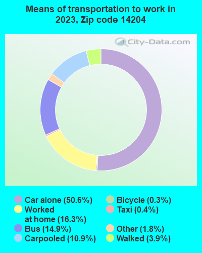 14204 Zip Code (Buffalo, New York) Profile - homes, apartments, schools ...