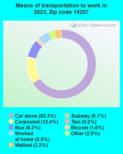 14207 Zip Code (Buffalo, New York) Profile - homes, apartments, schools ...