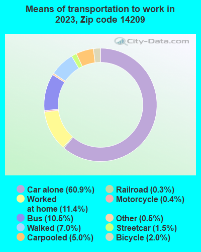 14209 Zip Code (Buffalo, New York) Profile - homes, apartments, schools ...