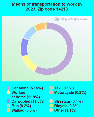 14213 Zip Code (Buffalo, New York) Profile - homes, apartments, schools ...