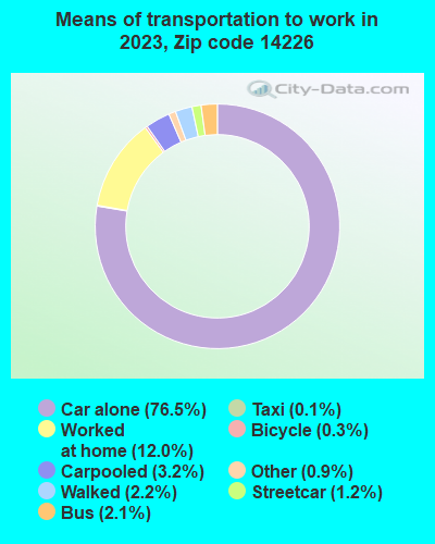 14226 Zip Code (Eggertsville, New York) Profile - homes, apartments ...
