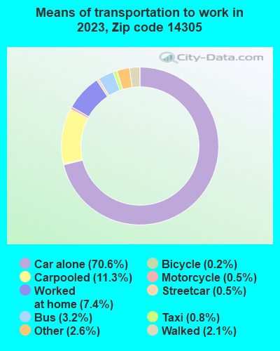14305 Zip Code (Niagara Falls, New York) Profile - homes, apartments ...