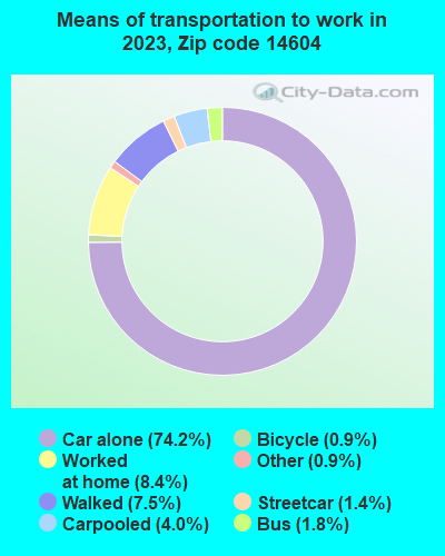 14604 Zip Code (Rochester, New York) Profile - homes, apartments ...
