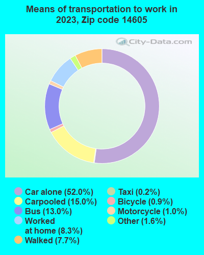 14605 Zip Code (Rochester, New York) Profile - homes, apartments ...