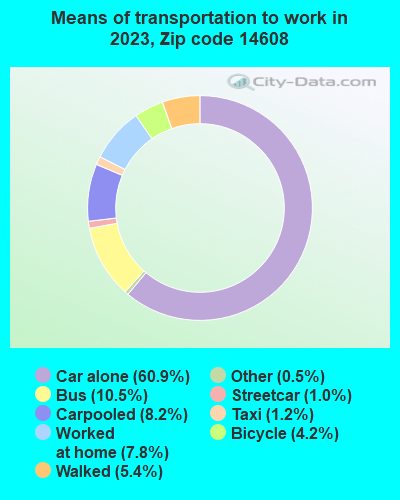 14608 Zip Code (Rochester, New York) Profile - homes, apartments ...