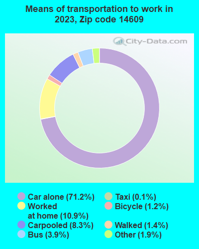 14609 Zip Code (Irondequoit, New York) Profile - homes, apartments ...