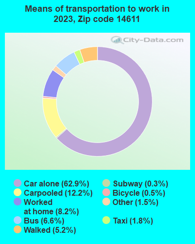 14611 Zip Code (Rochester, New York) Profile - homes, apartments ...