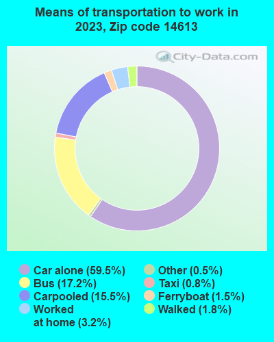 14613 Zip Code (Rochester, New York) Profile - homes, apartments ...