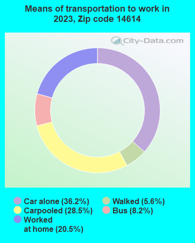 14614 Zip Code (Rochester, New York) Profile - homes, apartments ...
