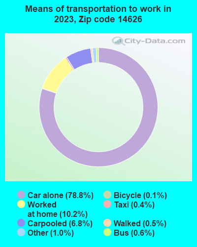 14626 Zip Code (Greece, New York) Profile - homes, apartments, schools ...