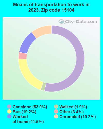 15104 Zip Code (North Braddock, Pennsylvania) Profile - homes ...