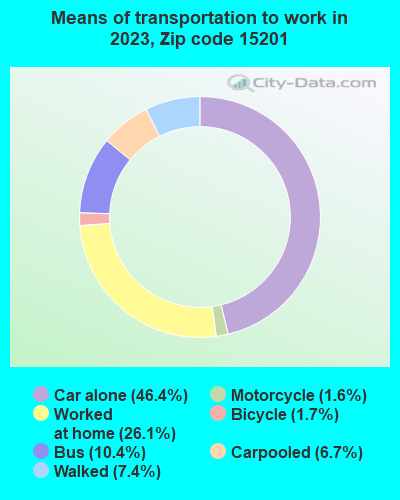 15201 Zip Code (Pittsburgh, Pennsylvania) Profile - homes, apartments ...