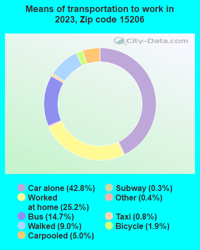 15206 Zip Code (Pittsburgh, Pennsylvania) Profile - homes, apartments ...