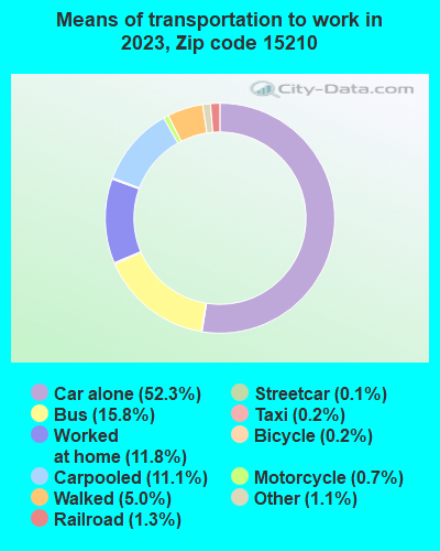 15210 Zip Code (Pittsburgh, Pennsylvania) Profile - homes, apartments ...