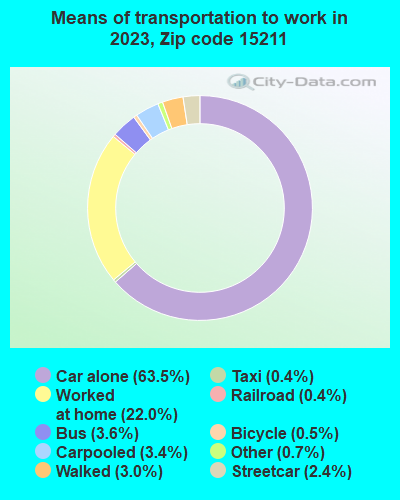 15211 Zip Code (Pittsburgh, Pennsylvania) Profile - homes, apartments ...