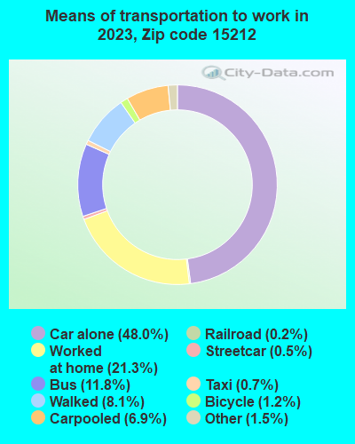 15212 Zip Code (Pittsburgh, Pennsylvania) Profile - homes, apartments ...