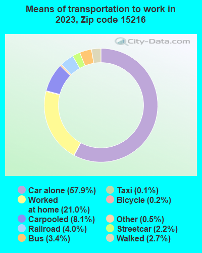 15216 Zip Code (Pittsburgh, Pennsylvania) Profile - homes, apartments ...