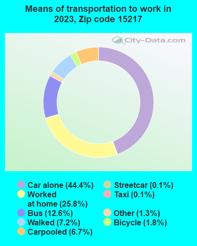 15217 Zip Code (Pittsburgh, Pennsylvania) Profile - homes, apartments ...