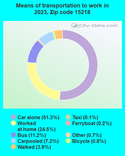 15218 Zip Code (Swissvale, Pennsylvania) Profile - homes, apartments ...