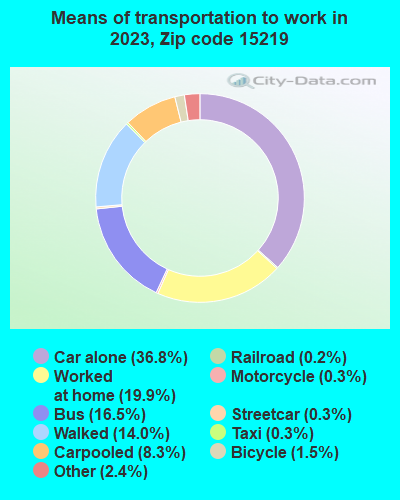15219 Zip Code (Pittsburgh, Pennsylvania) Profile - homes, apartments ...