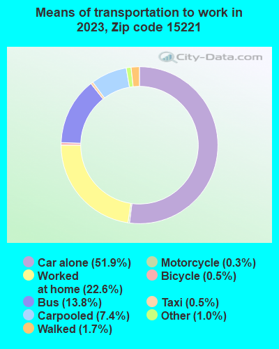 15221 Zip Code (Wilkinsburg, Pennsylvania) Profile - homes, apartments ...