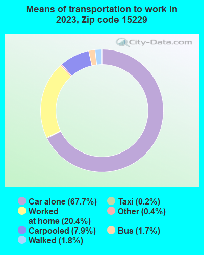 15229 Zip Code (West View, Pennsylvania) Profile - homes, apartments ...