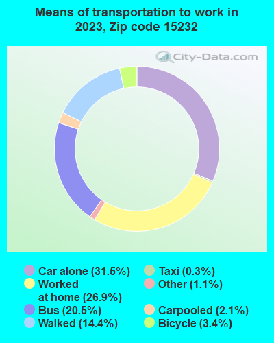 15232 Zip Code (Pittsburgh, Pennsylvania) Profile - homes, apartments ...