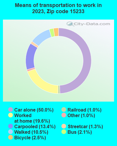 15233 Zip Code (Pittsburgh, Pennsylvania) Profile - homes, apartments, schools, population ...