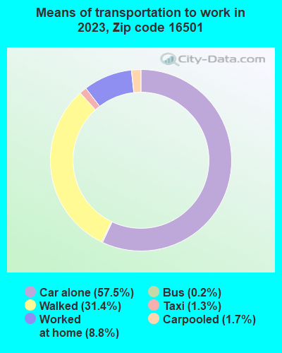 16501 Zip Code (Erie, Pennsylvania) Profile - homes, apartments ...