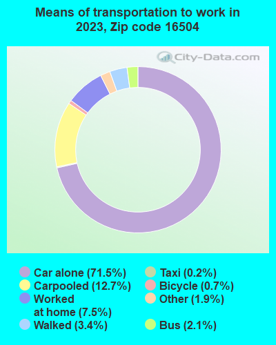16504 Zip Code (Erie, Pennsylvania) Profile - homes, apartments ...