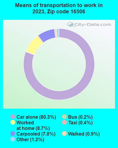 16506 Zip Code (Erie, Pennsylvania) Profile - homes, apartments ...