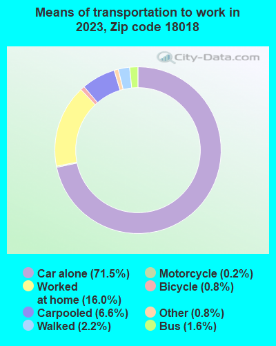 18018 Zip Code (Bethlehem, Pennsylvania) Profile - homes, apartments ...