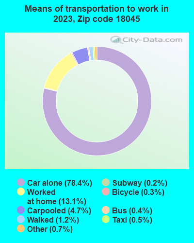 18045 Zip Code (Palmer Heights, Pennsylvania) Profile - homes ...