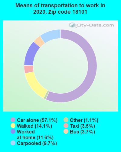 18101 Zip Code (Allentown, Pennsylvania) Profile - homes, apartments ...