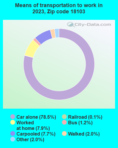 18103 Zip Code (Allentown, Pennsylvania) Profile - homes, apartments ...