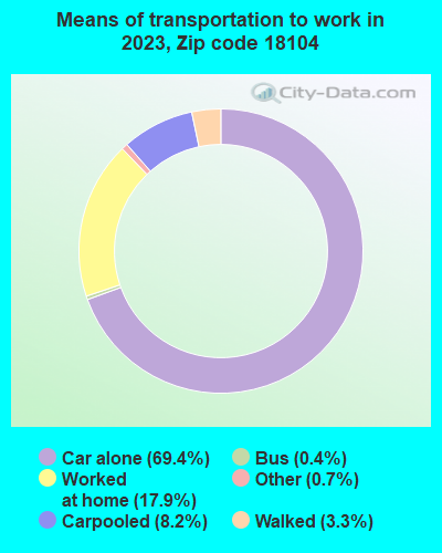 18104 Zip Code (Allentown, Pennsylvania) Profile - homes, apartments ...