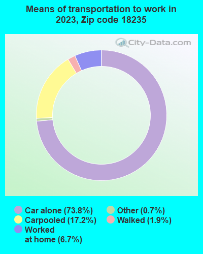 18235 Zip Code (Weissport East, Pennsylvania) Profile - homes ...