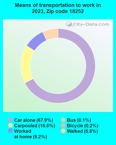 18252 Zip Code (Tamaqua, Pennsylvania) Profile - homes, apartments ...