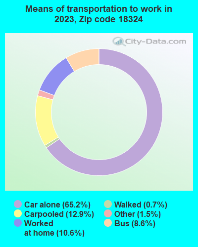 18324 Zip Code (Saw Creek, Pennsylvania) Profile - homes, apartments ...