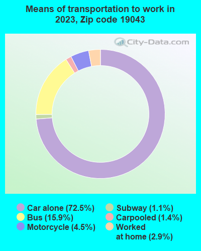 19043 Zip Code (Pennsylvania) Profile - homes, apartments, schools ...