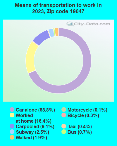 19047 Zip Code (Woodbourne, Pennsylvania) Profile - homes, apartments ...