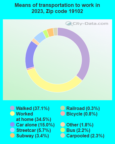 19102 Zip Code (Philadelphia, Pennsylvania) Profile - homes, apartments ...