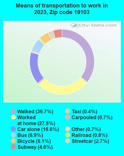 19103 Zip Code (Philadelphia, Pennsylvania) Profile - homes, apartments ...