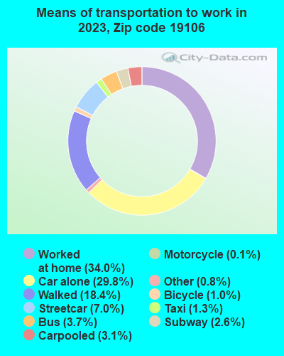 19106 Zip Code (Philadelphia, Pennsylvania) Profile - homes, apartments ...