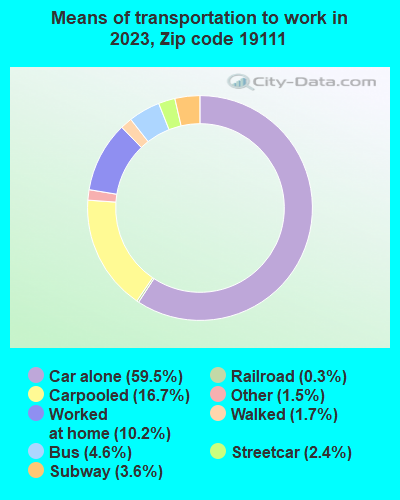 19111 Zip Code (Philadelphia, Pennsylvania) Profile - homes, apartments ...